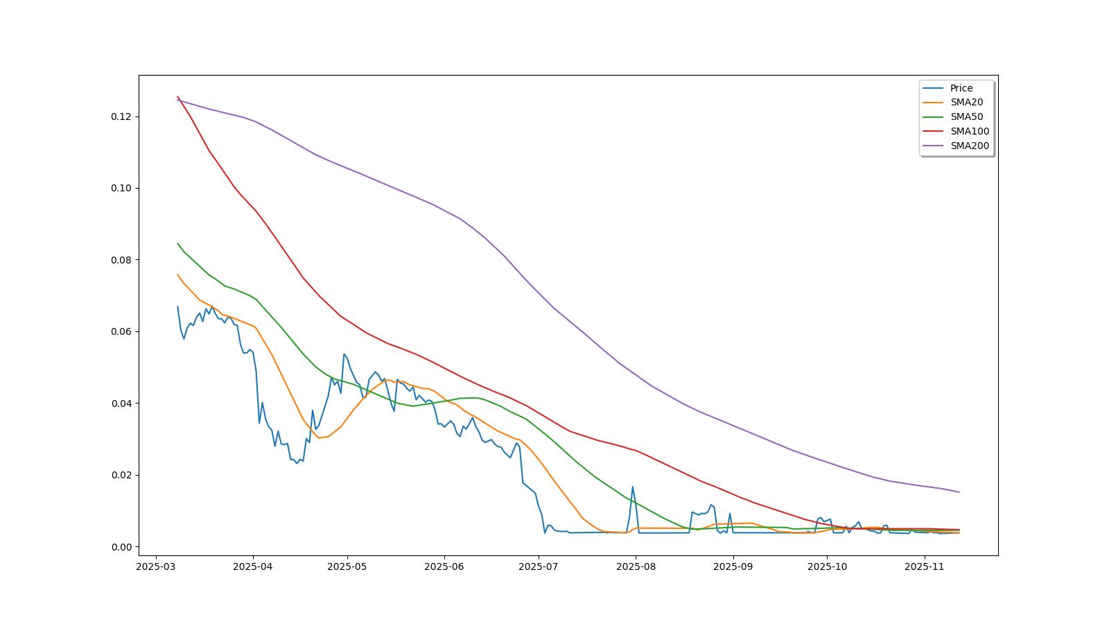 LTO Network Simple Moving Averages