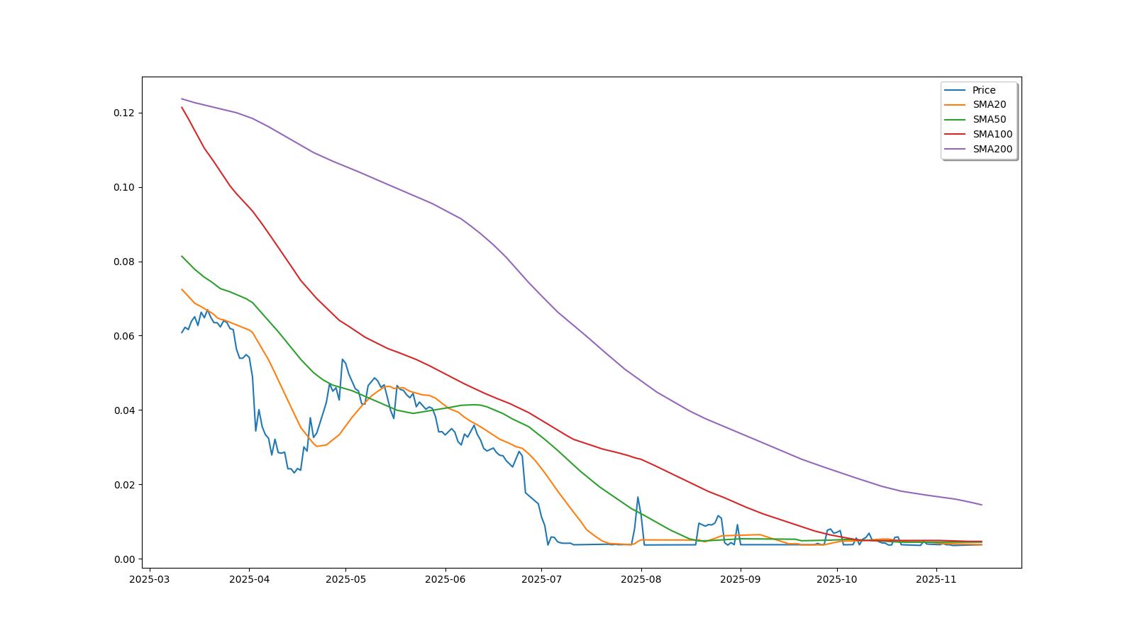 LTO Network Simple Moving Averages