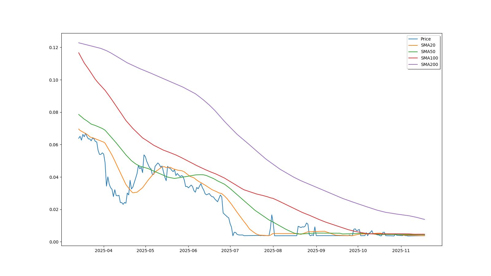 LTO Network Simple Moving Averages