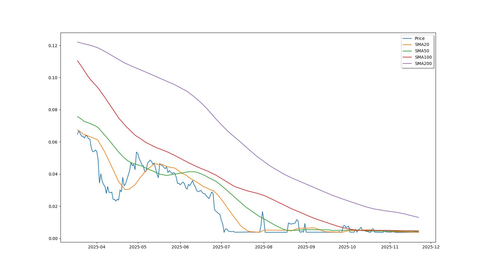 LTO Network Simple Moving Averages