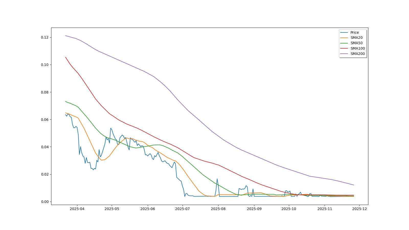 LTO Network Simple Moving Averages