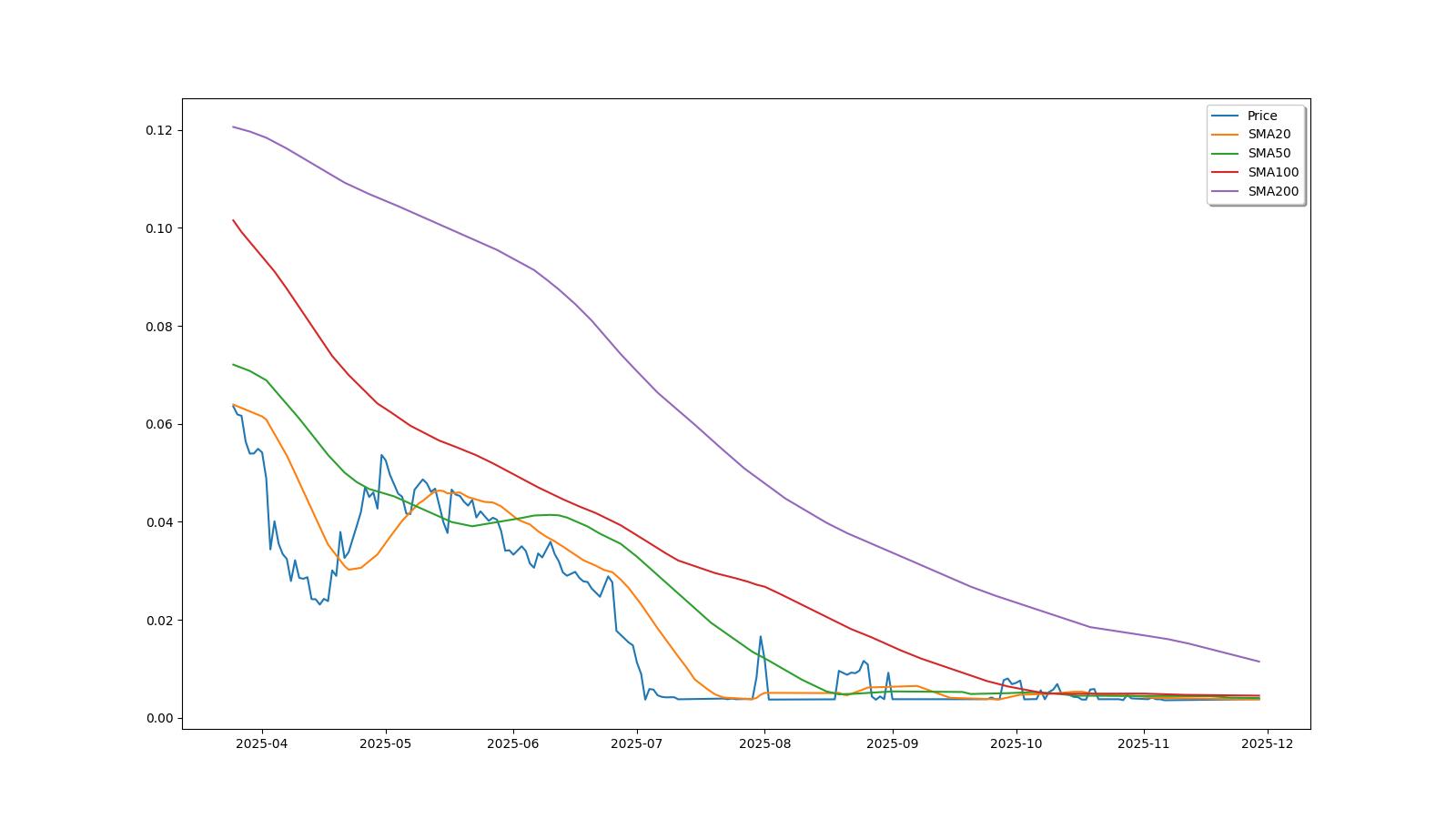 LTO Network Simple Moving Averages