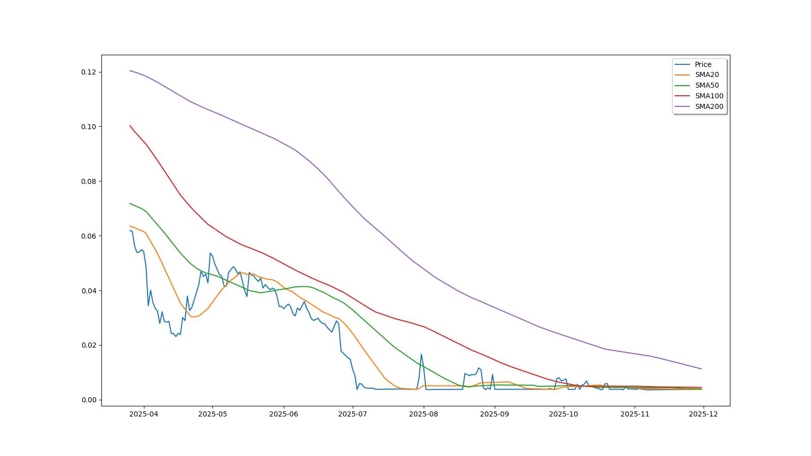 LTO Network Simple Moving Averages