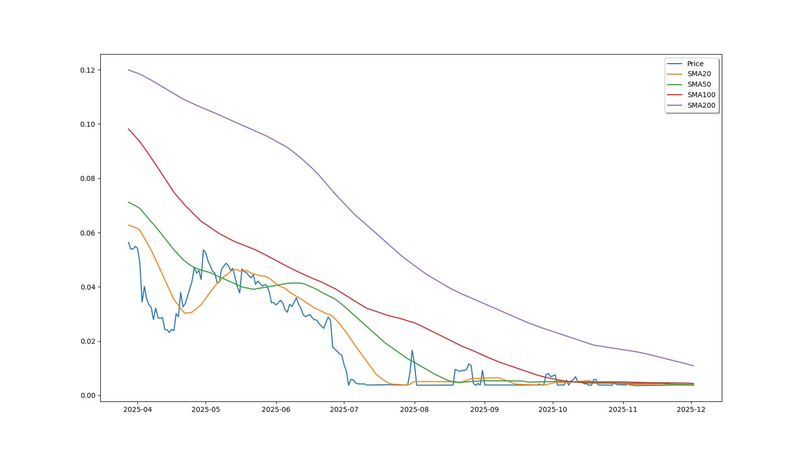 LTO Network Simple Moving Averages
