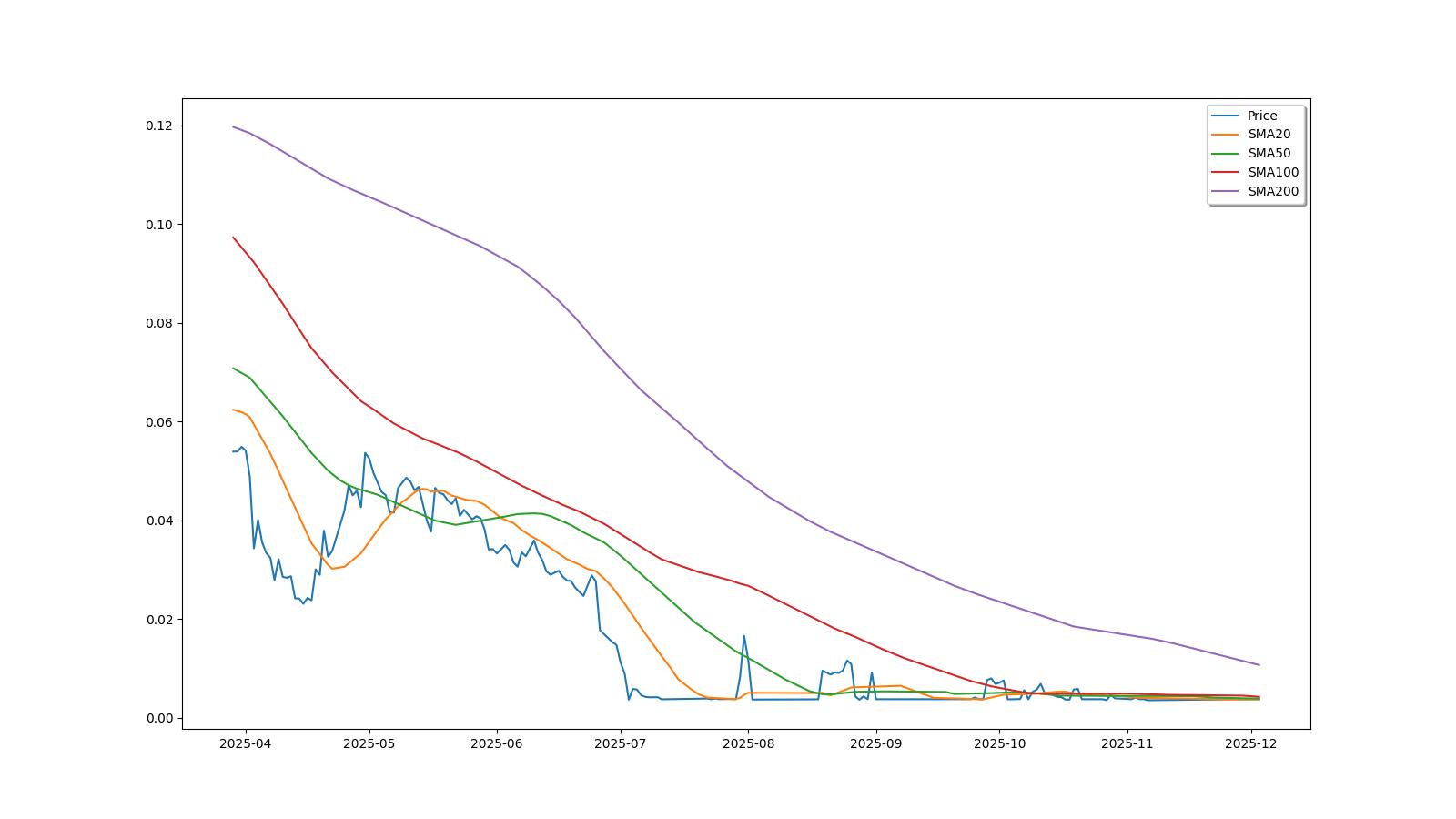 LTO Network Simple Moving Averages