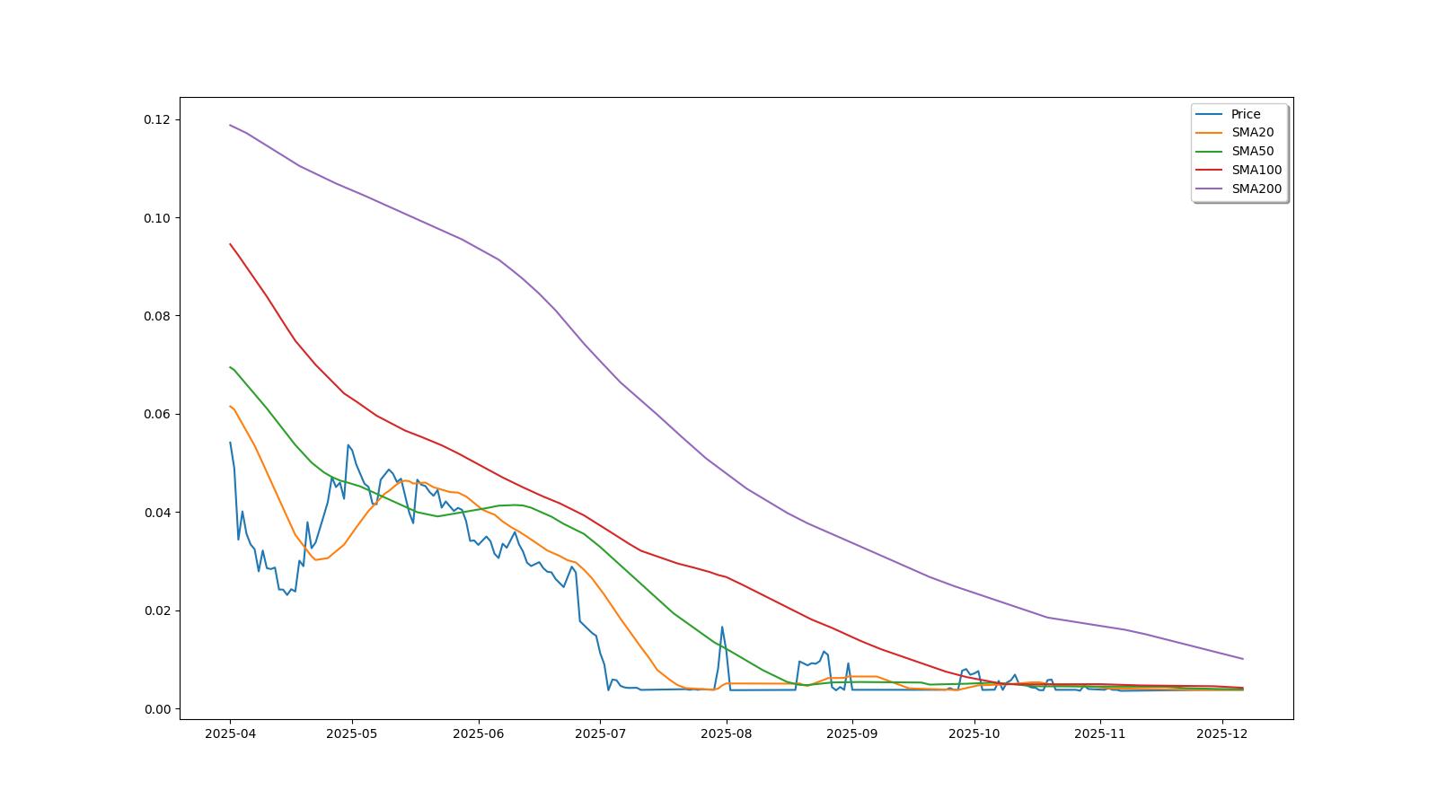 LTO Network Simple Moving Averages