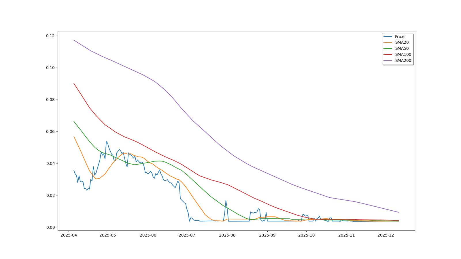 LTO Network Simple Moving Averages