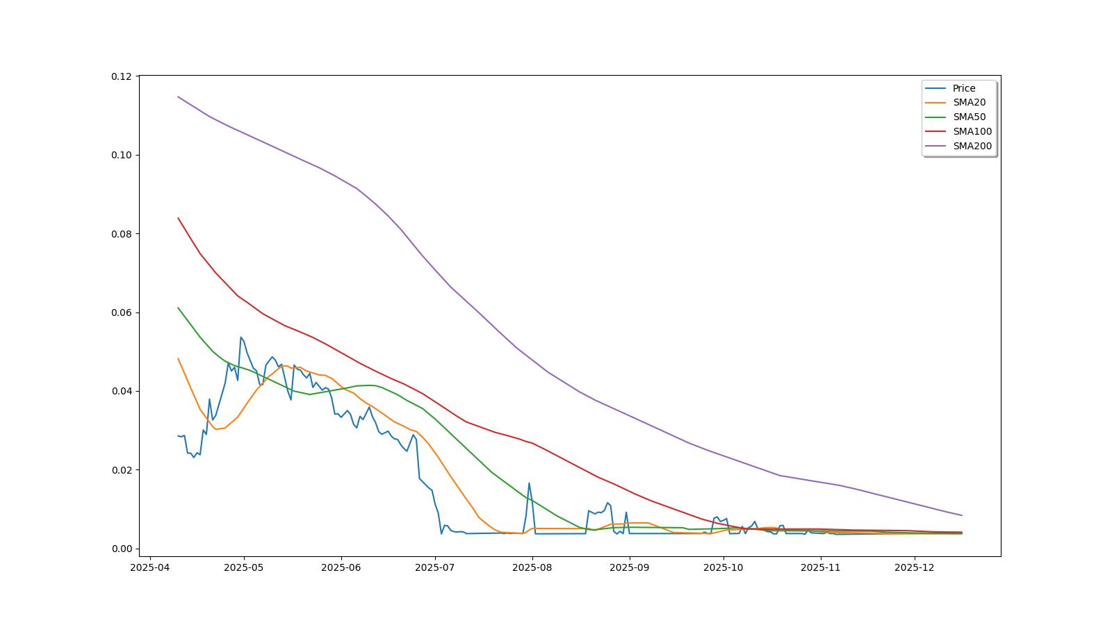 LTO Network Simple Moving Averages
