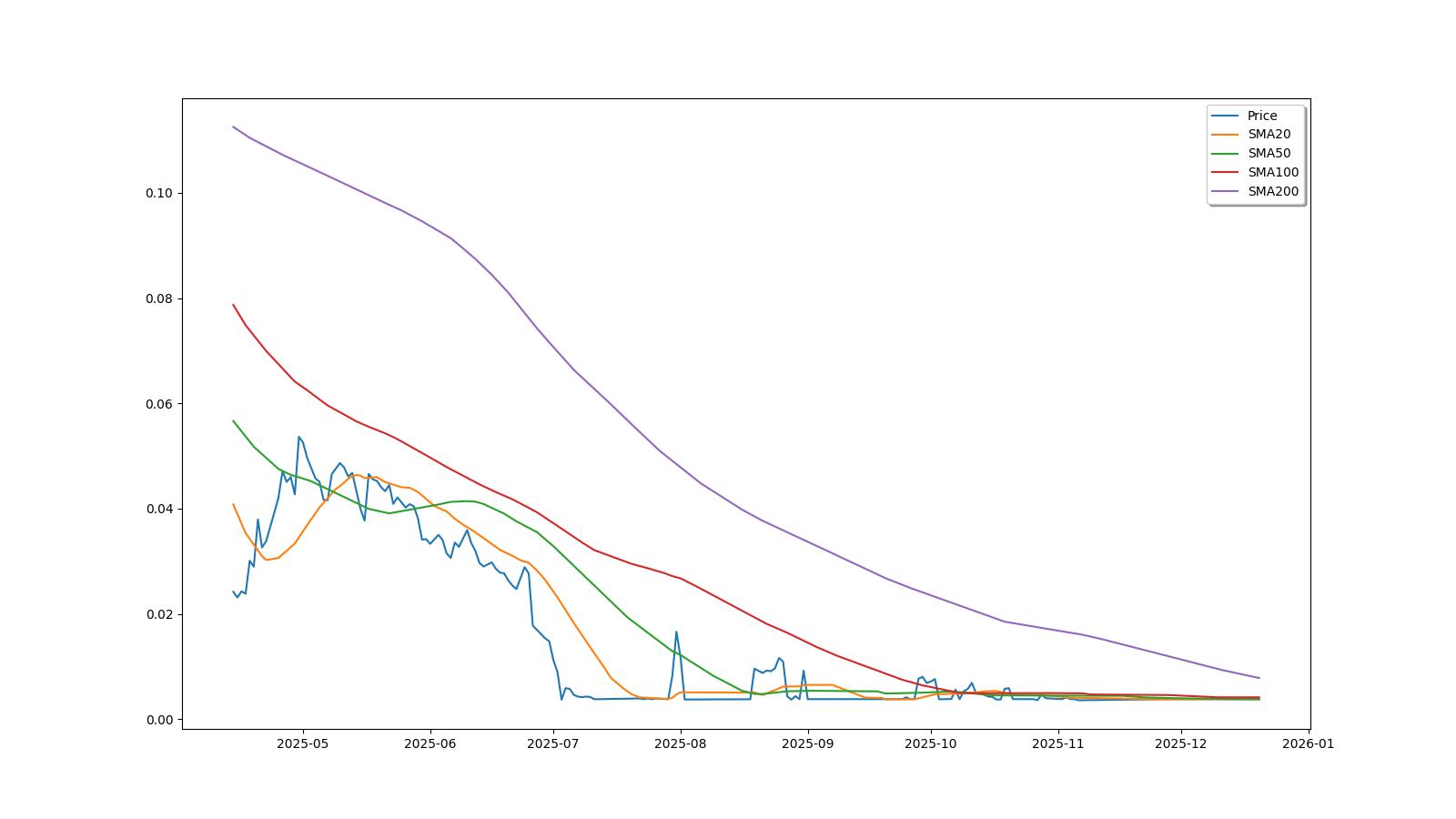 LTO Network Simple Moving Averages