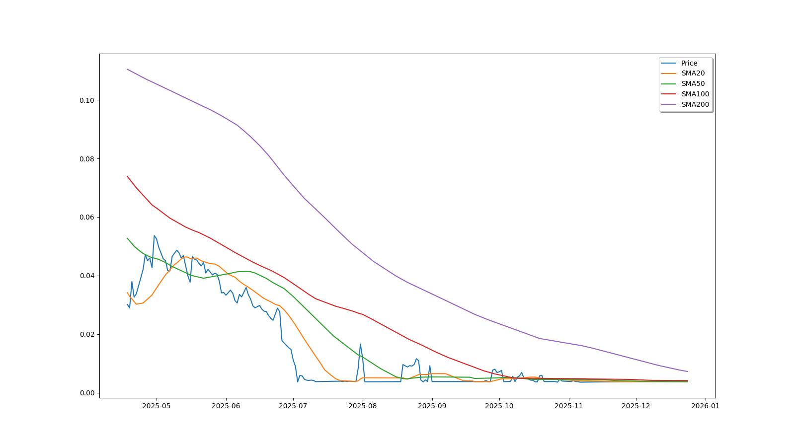 LTO Network Simple Moving Averages