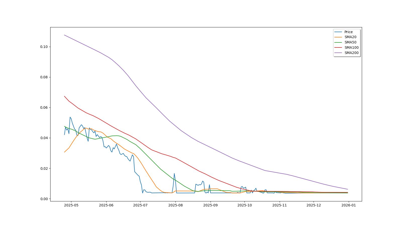 LTO Network Simple Moving Averages