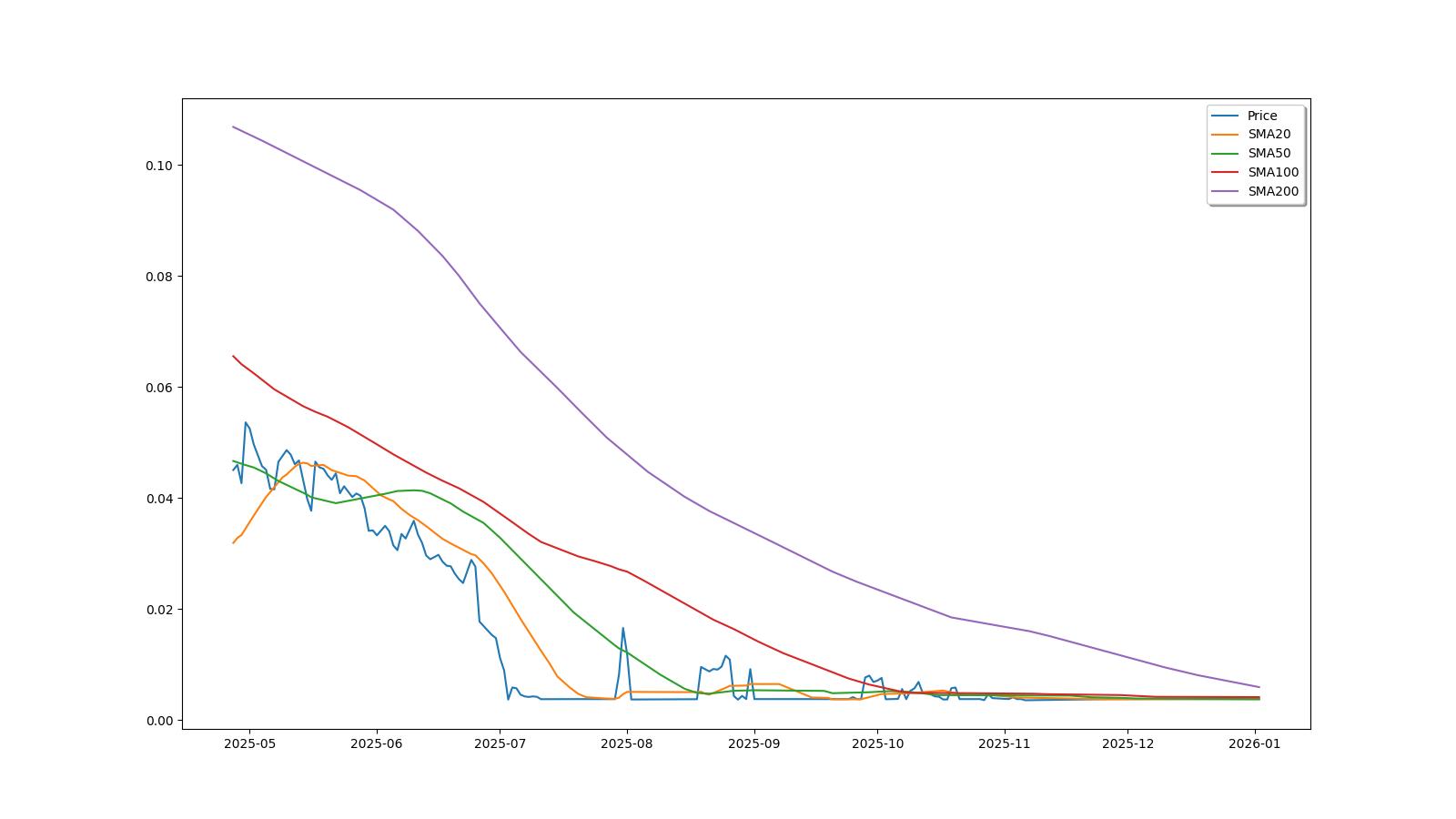 LTO Network Simple Moving Averages