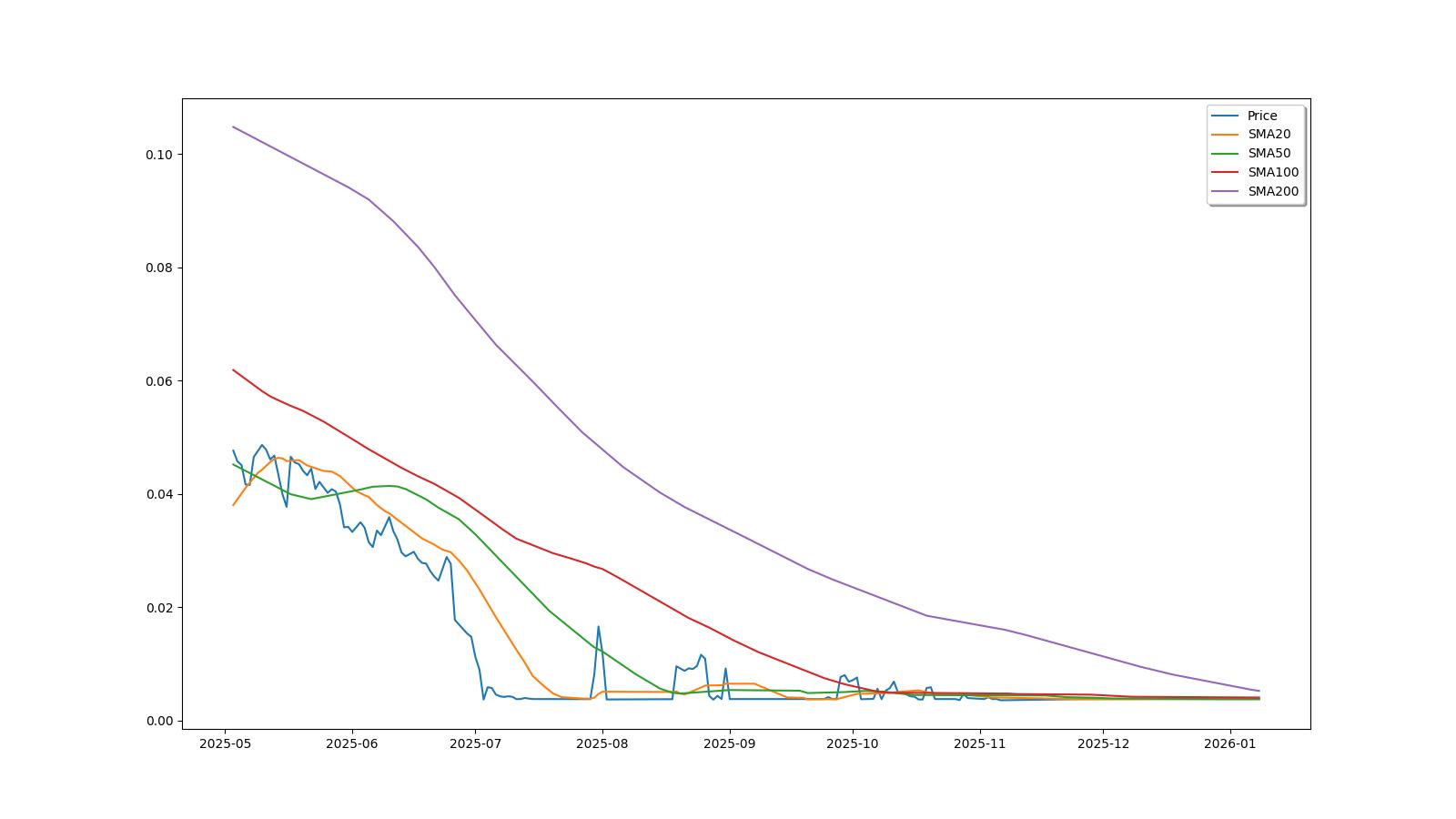 LTO Network Simple Moving Averages