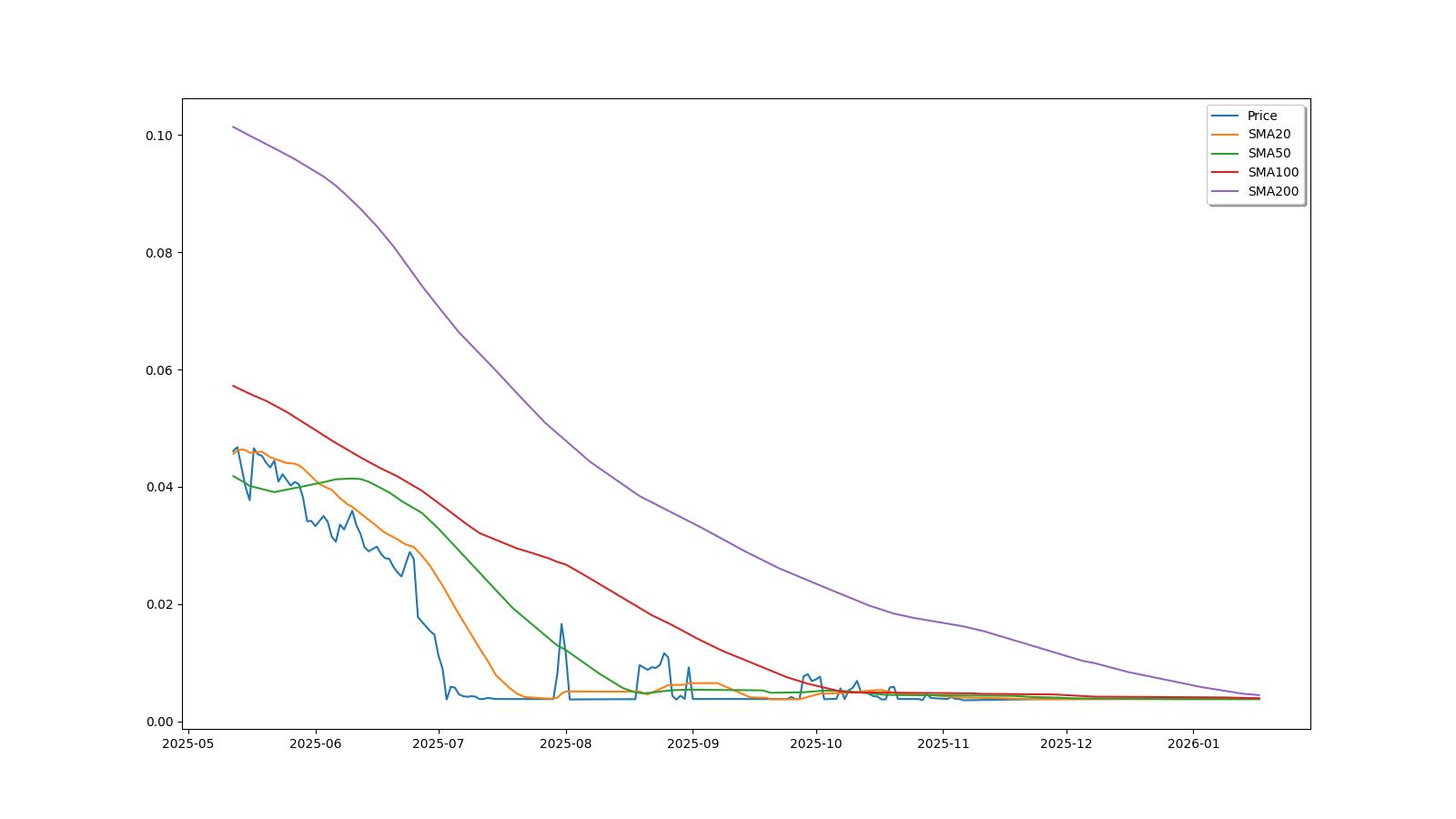 LTO Network Simple Moving Averages