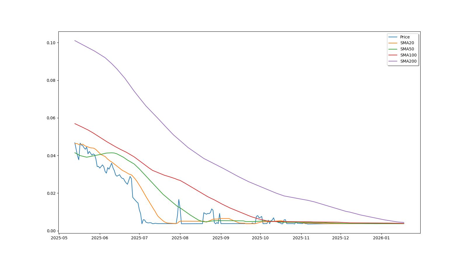 LTO Network Simple Moving Averages
