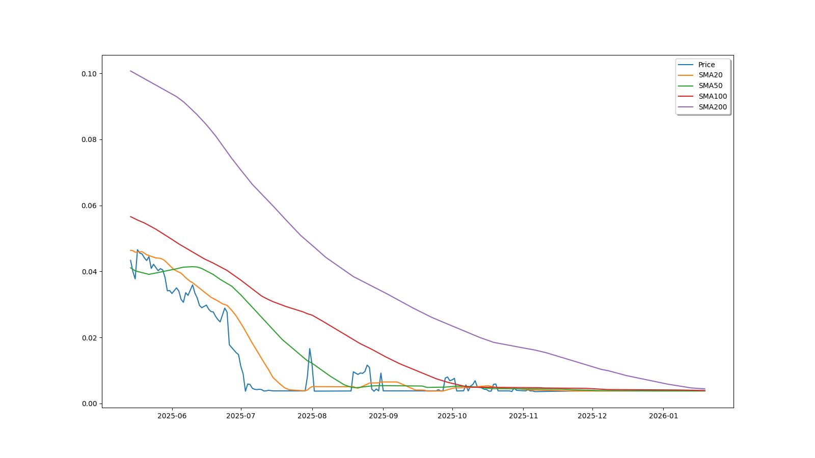 LTO Network Simple Moving Averages
