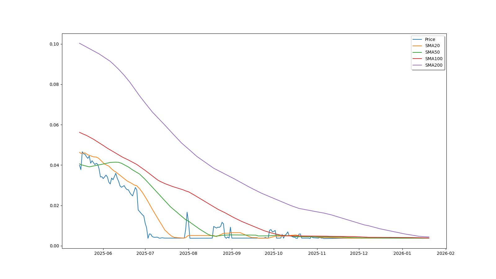 LTO Network Simple Moving Averages