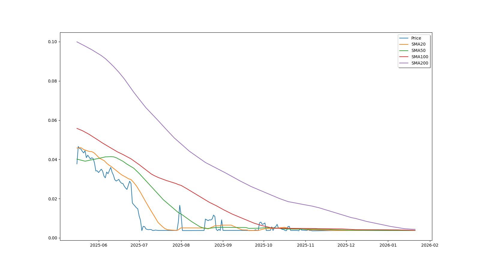 LTO Network Simple Moving Averages