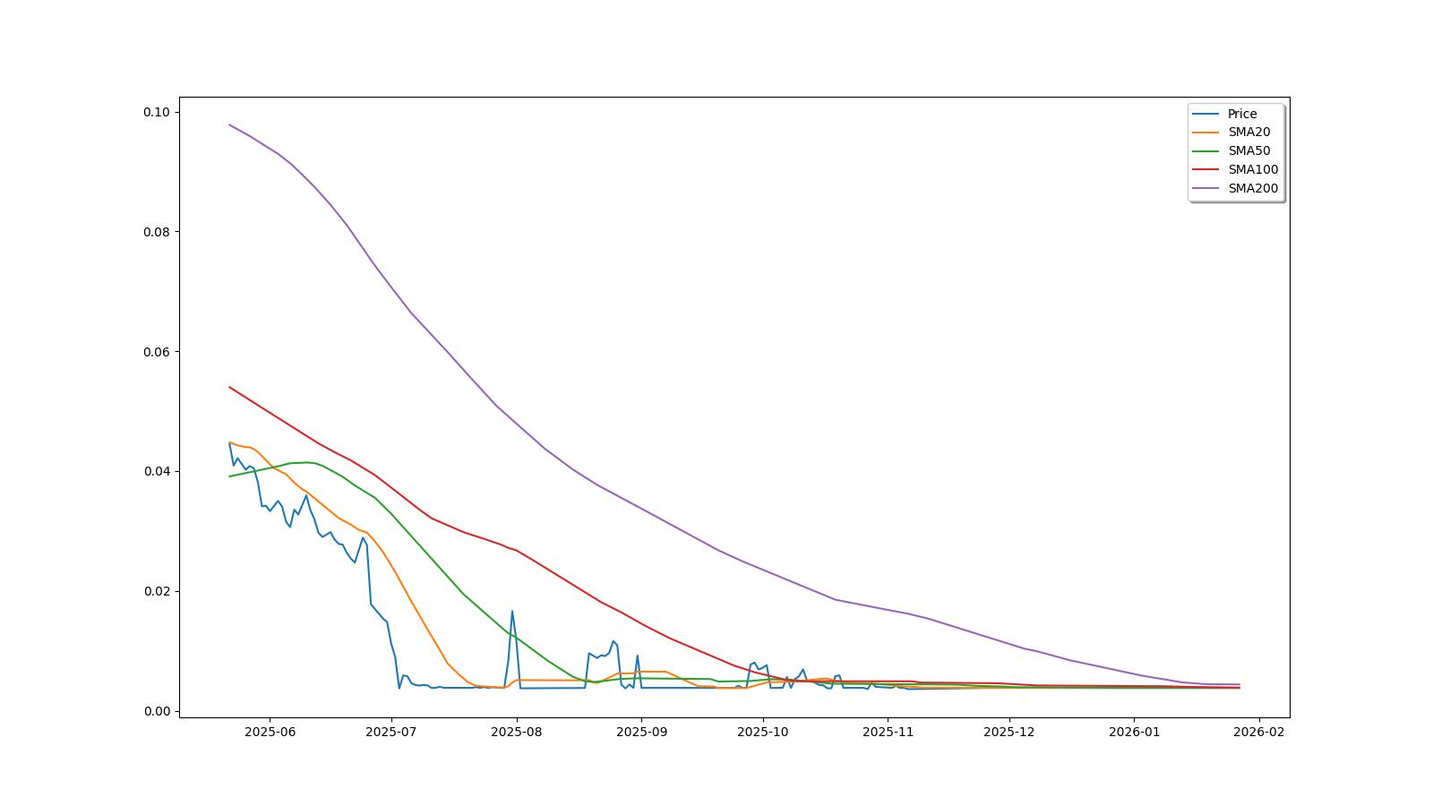 LTO Network Simple Moving Averages
