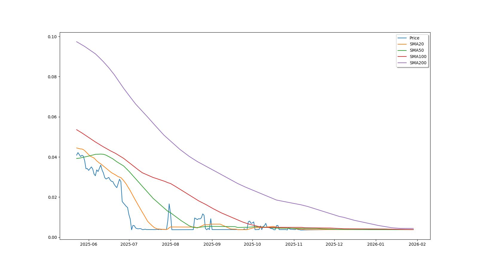 LTO Network Simple Moving Averages