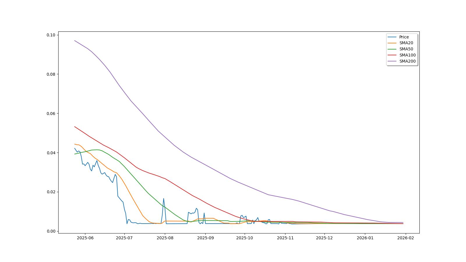 LTO Network Simple Moving Averages