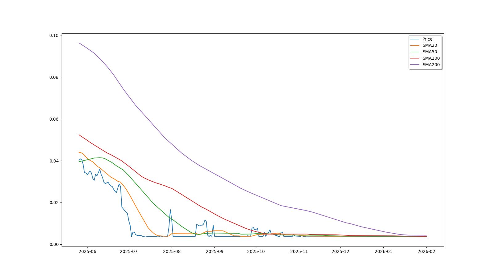 LTOネットワーク Simple Moving Averages