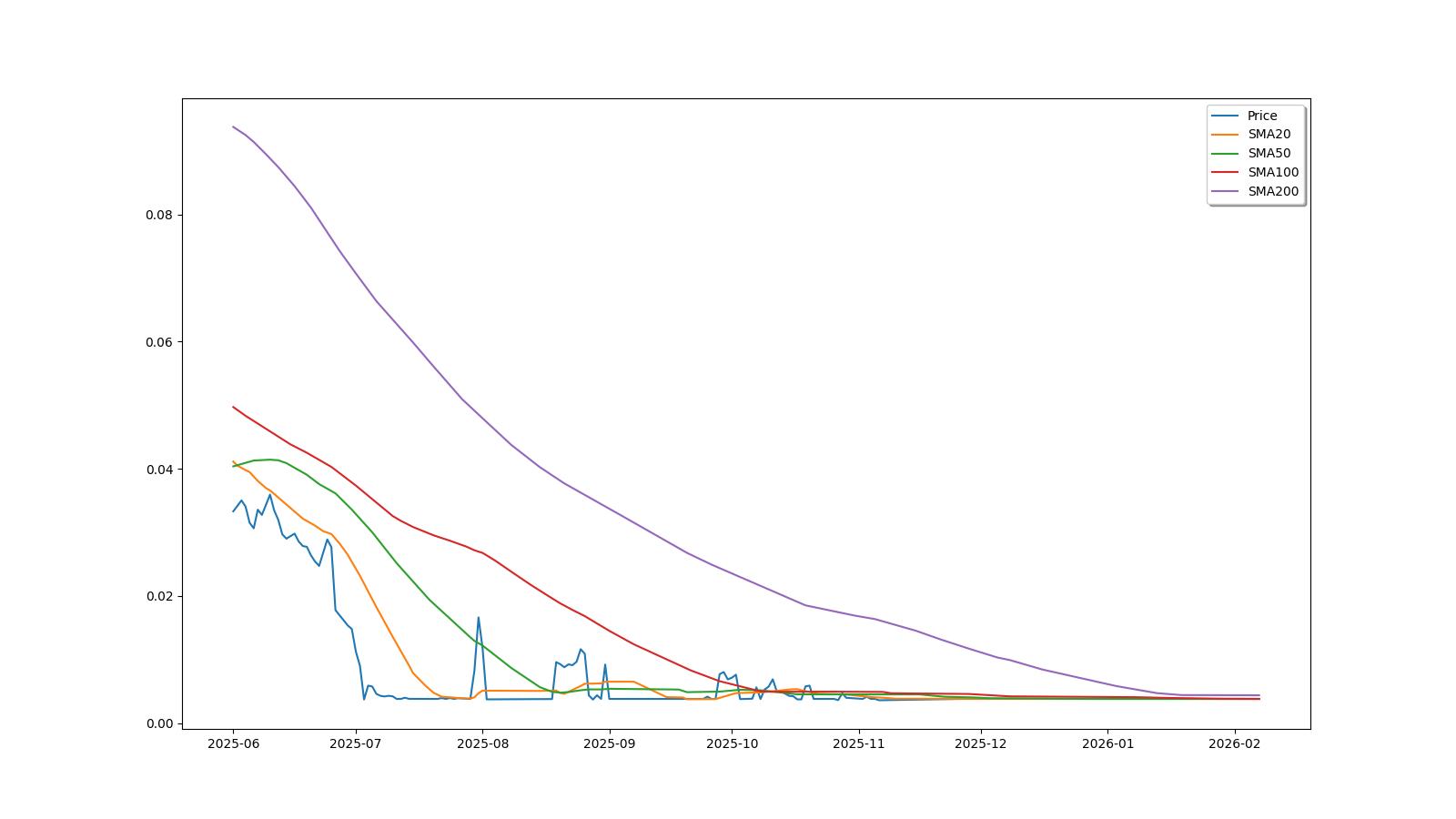 LTO Network Simple Moving Averages