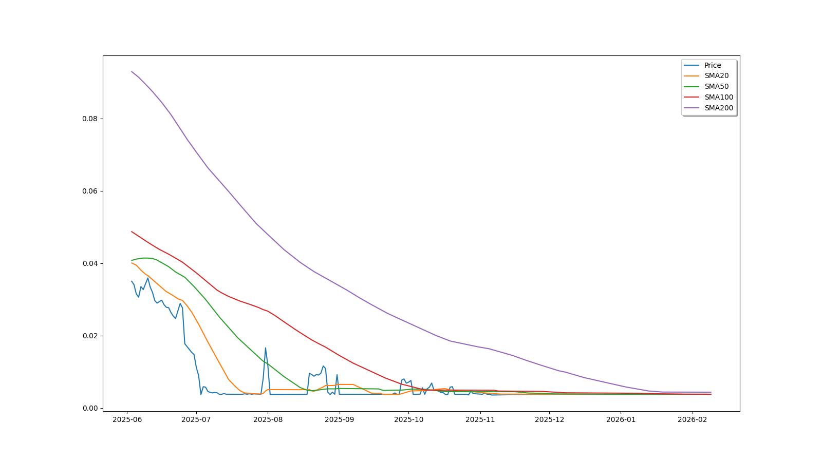 LTO Network Simple Moving Averages