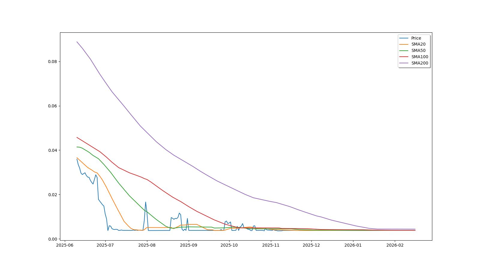LTO Network Simple Moving Averages