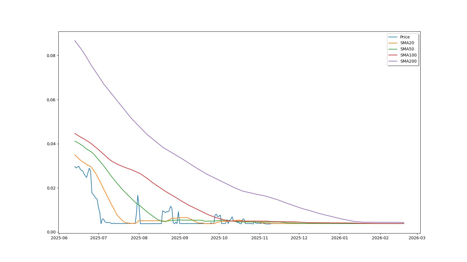 LTO Network Simple Moving Averages