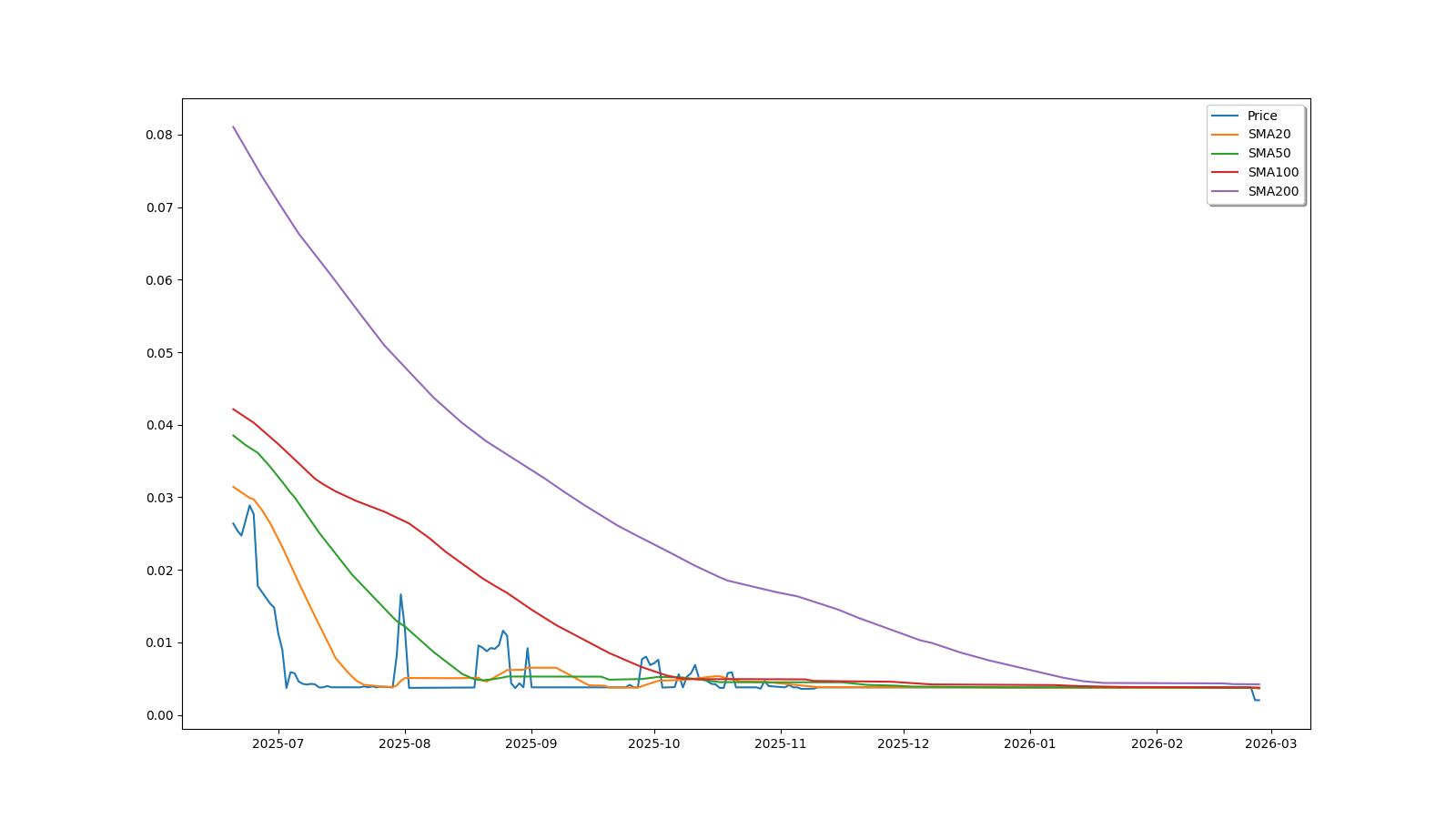 LTO Network Simple Moving Averages