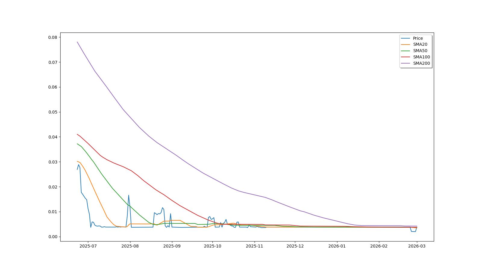 LTO Network Simple Moving Averages