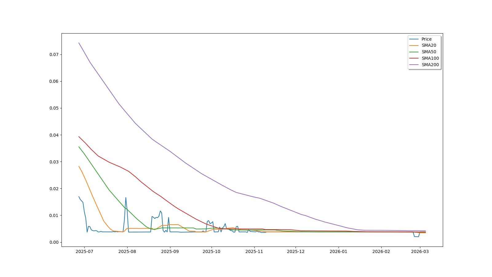 LTO Network Simple Moving Averages