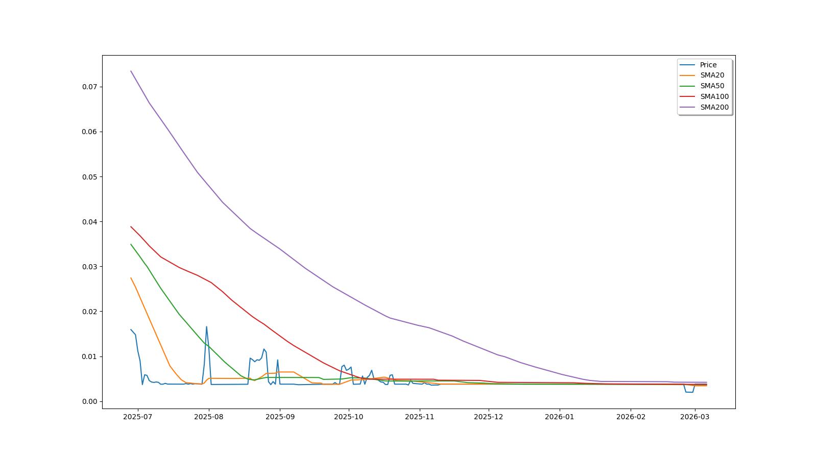 LTO Network Simple Moving Averages