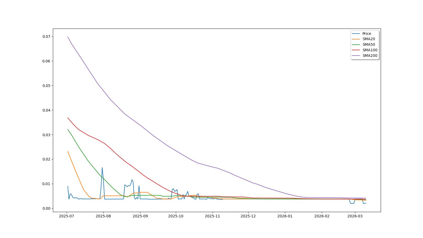 LTO Network Simple Moving Averages