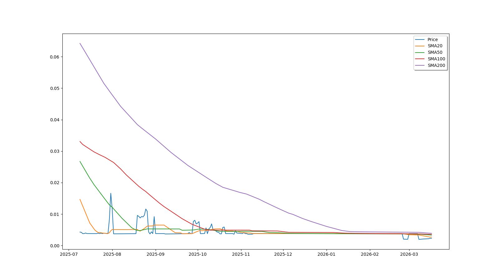 LTOネットワーク Simple Moving Averages