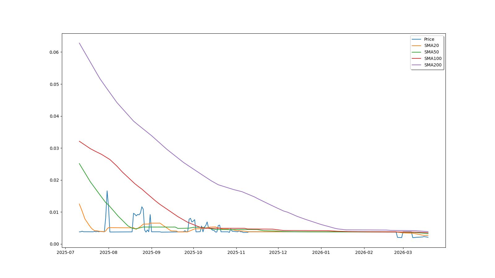 LTO Network Simple Moving Averages