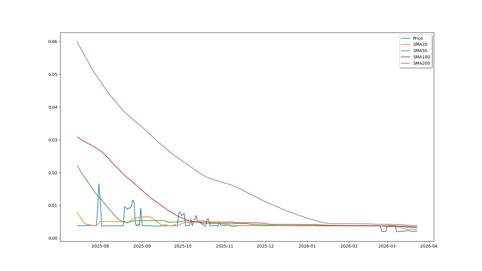 LTO Network Simple Moving Averages