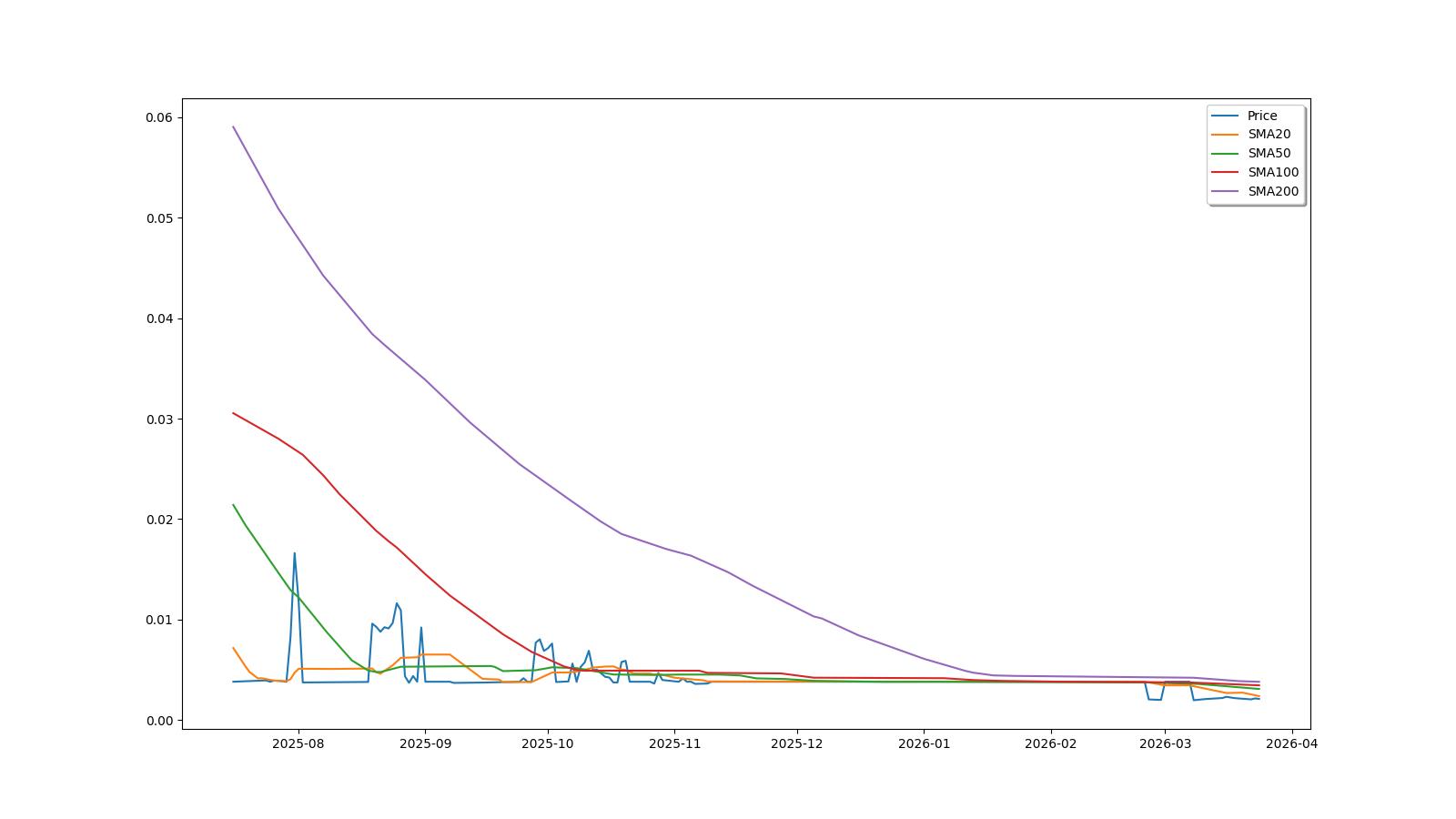 LTO Network Simple Moving Averages