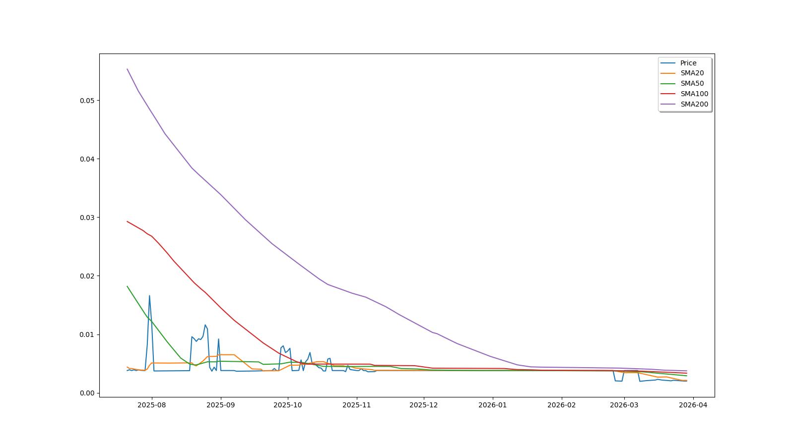 LTO Network Simple Moving Averages