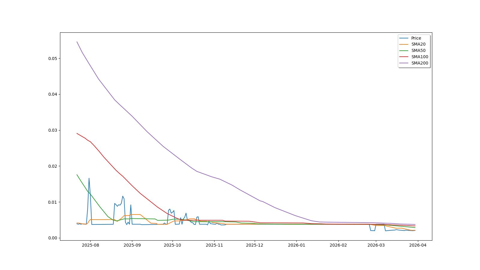LTO Network Simple Moving Averages