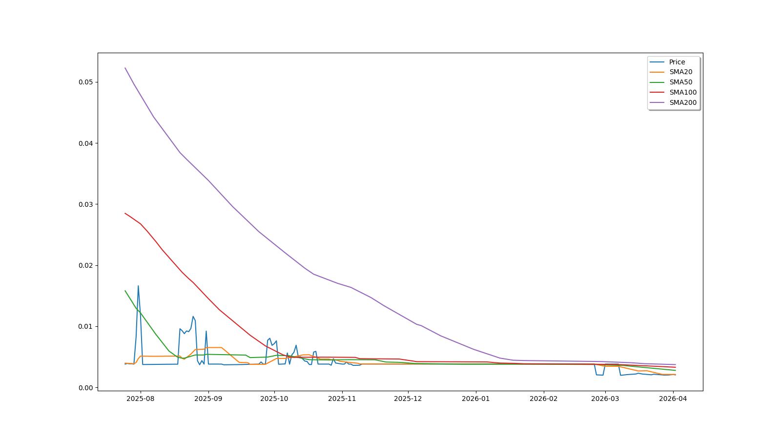 LTO Network Simple Moving Averages