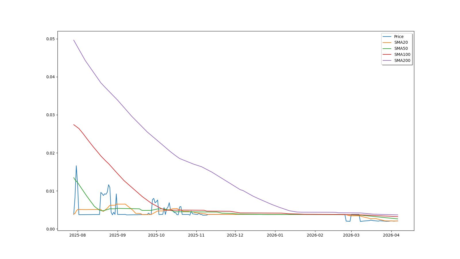 LTO Network Simple Moving Averages