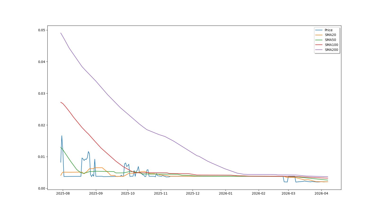 LTO Network Simple Moving Averages