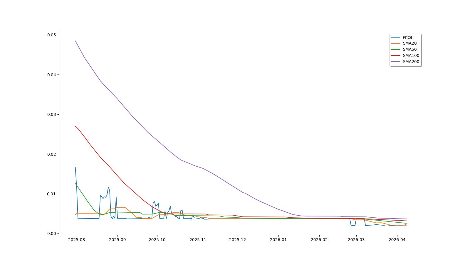 LTO Network Simple Moving Averages