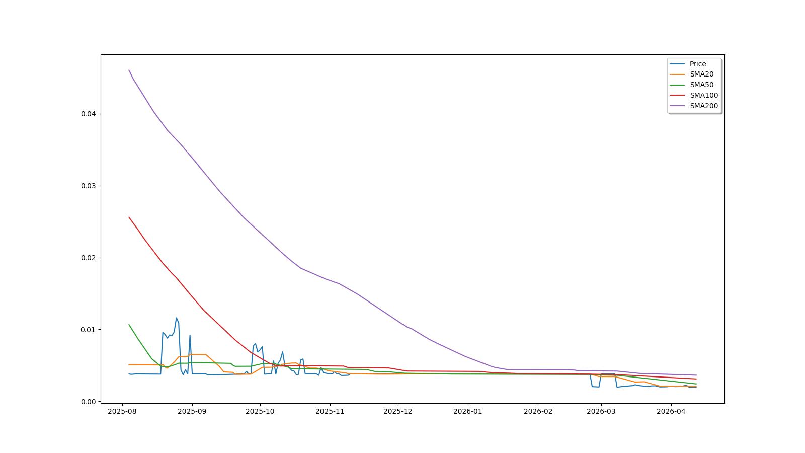 LTO Network Simple Moving Averages