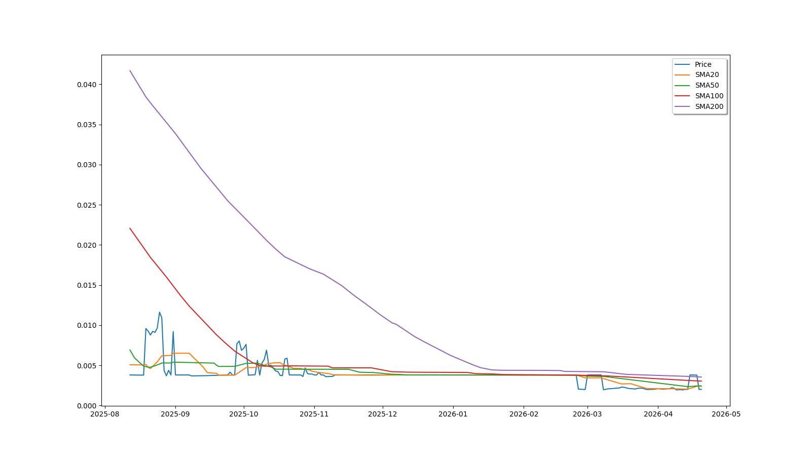 LTO Network Simple Moving Averages