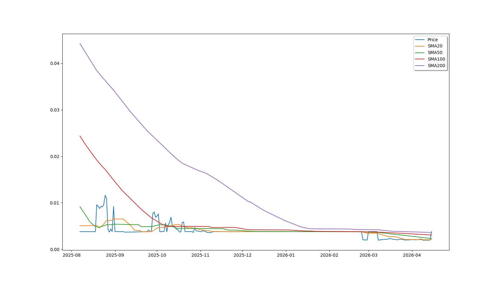LTO Network Simple Moving Averages