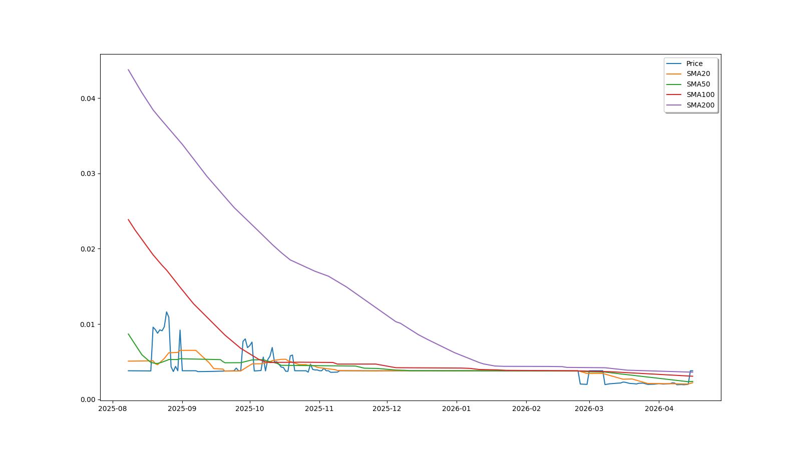 LTO Network Simple Moving Averages