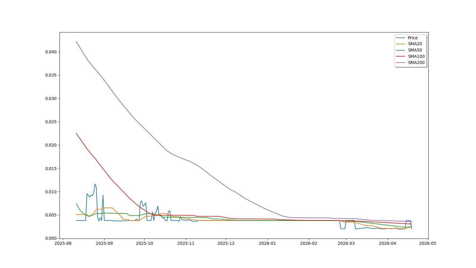 LTO Network Simple Moving Averages